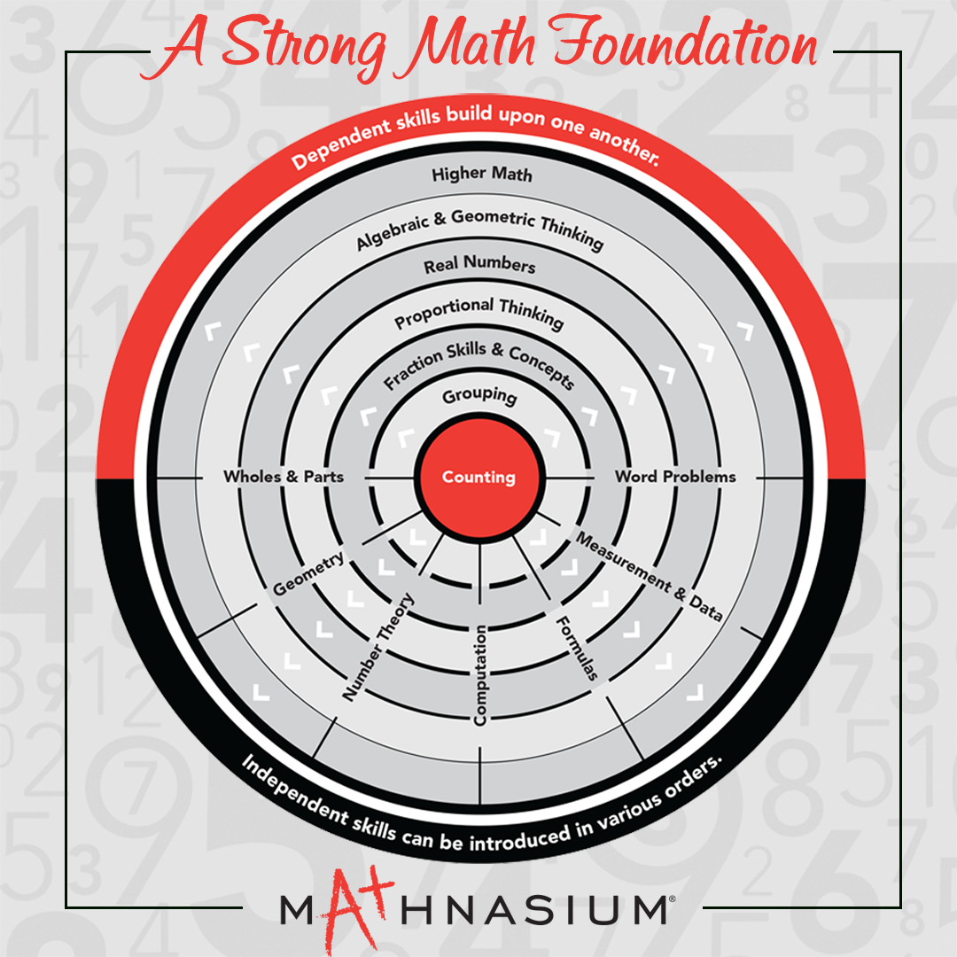 Building Math Success from a Strong Foundation | Mathnasium